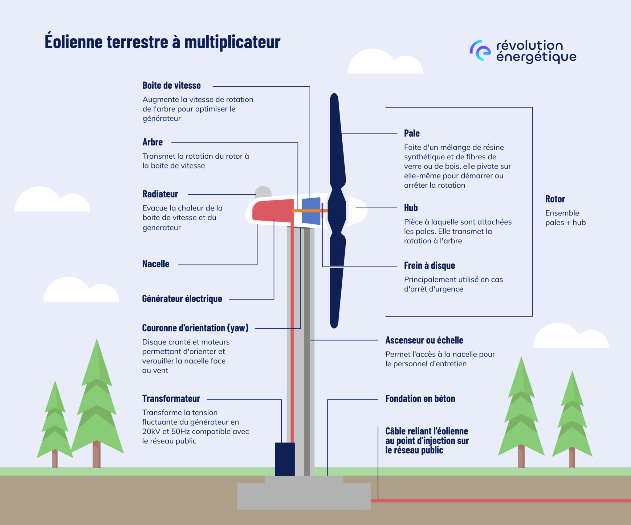 Comment fonctionne une éolienne ? - Révolution Énergétique