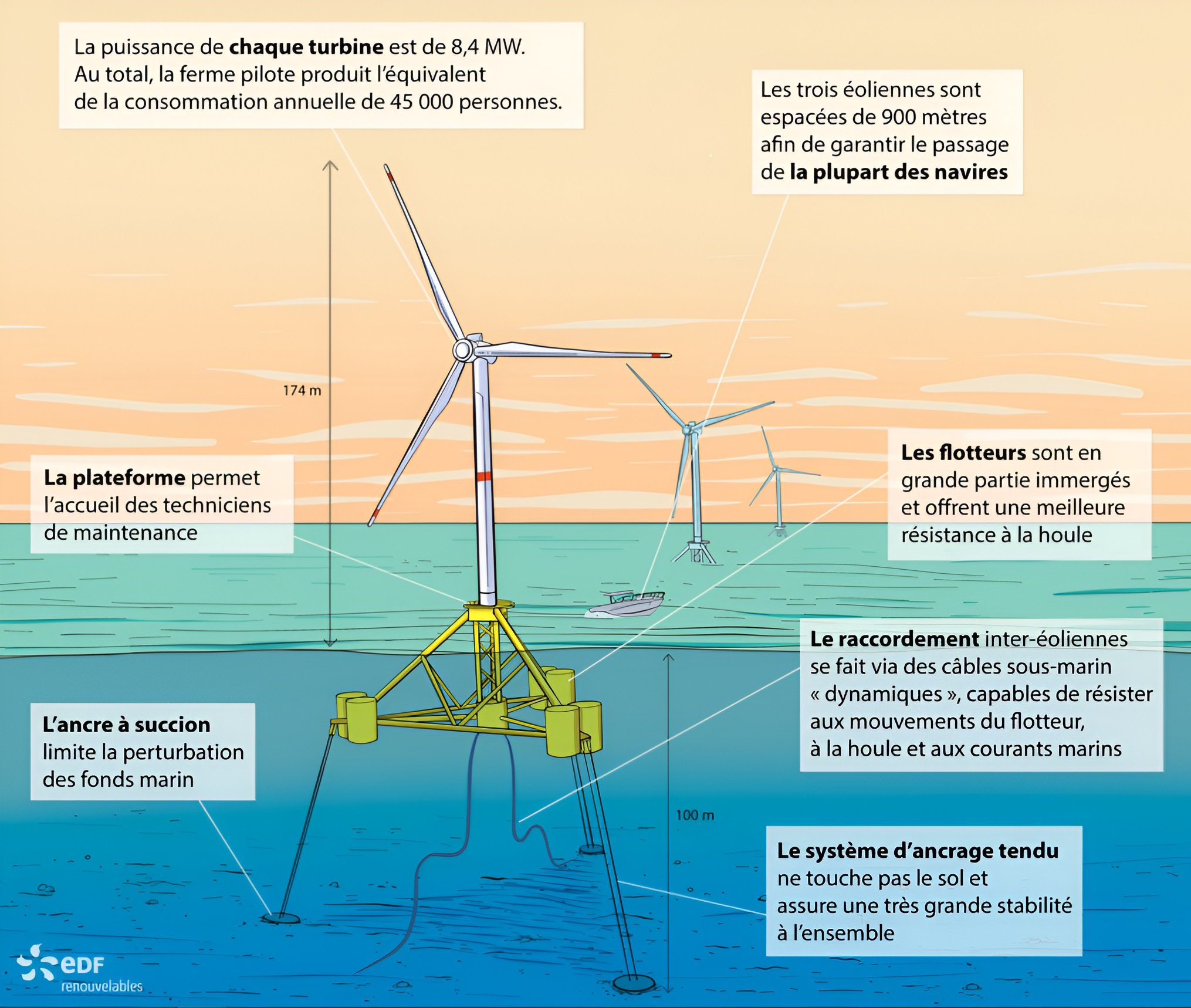 Voici le premier parc éolien flottant de France - Révolution Énergétique