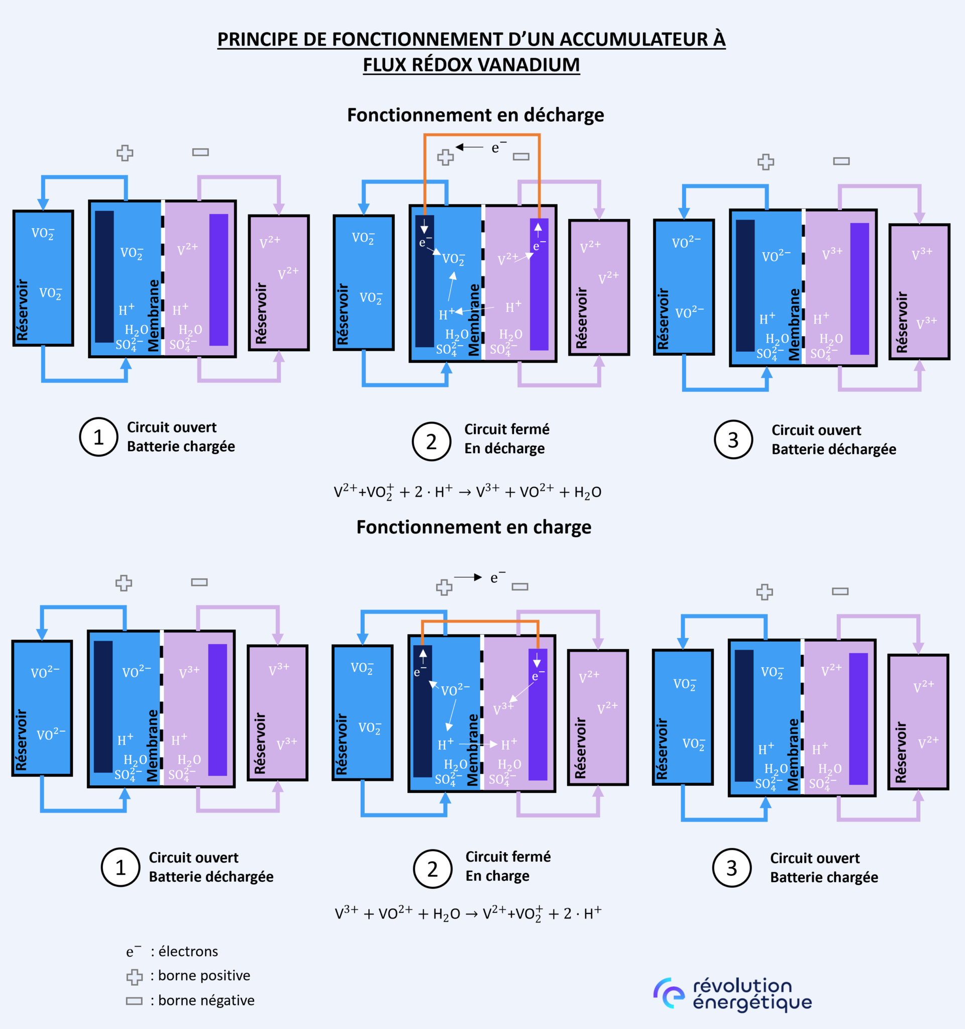 Comment fonctionne une batterie à flux rédox - Révolution Énergétique