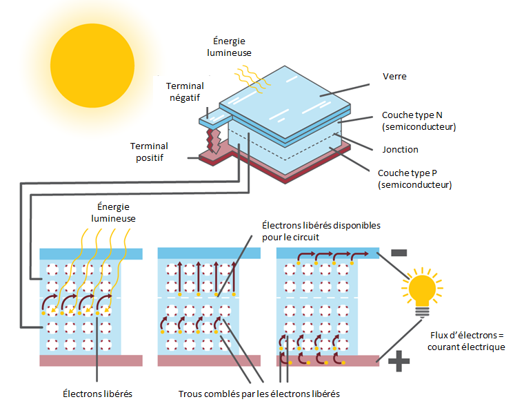 Comment fonctionne un panneau solaire photovoltaïque ? - Révolution Énergétique