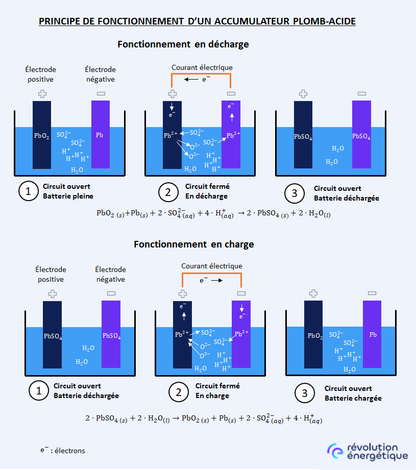 Comment fonctionne une batterie plomb-acide ? - Révolution Énergétique