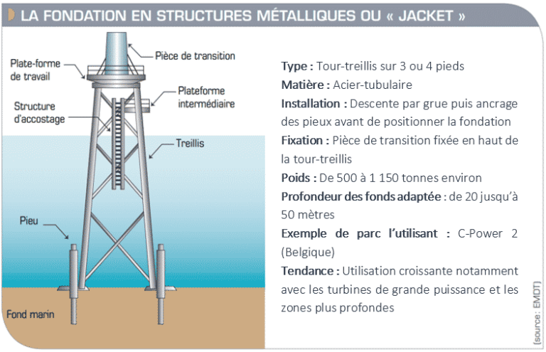 Quelles-sont les différentes fondations d'éoliennes en mer