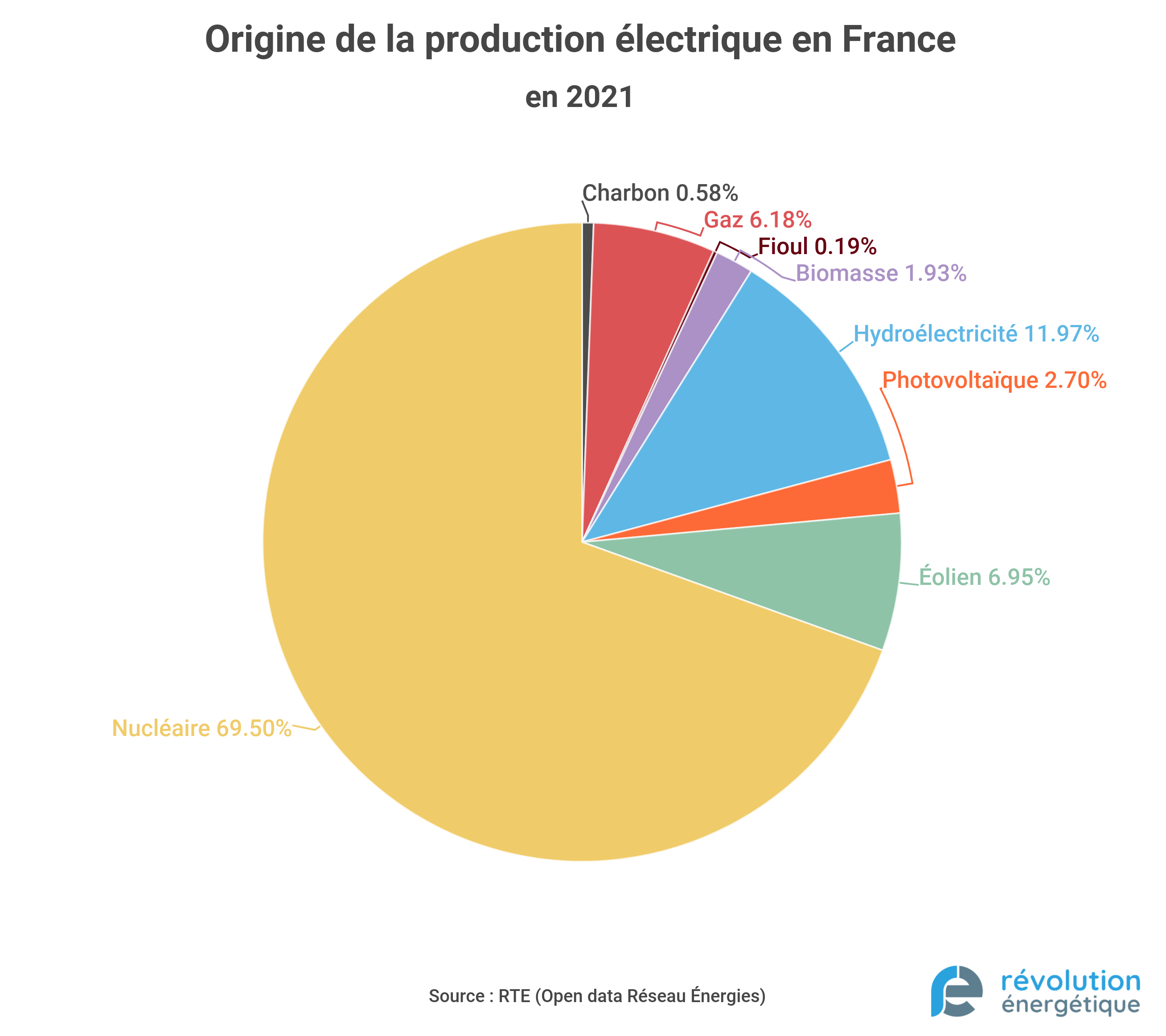 Quel-est le mix électrique de la France ? - Révolution Énergétique