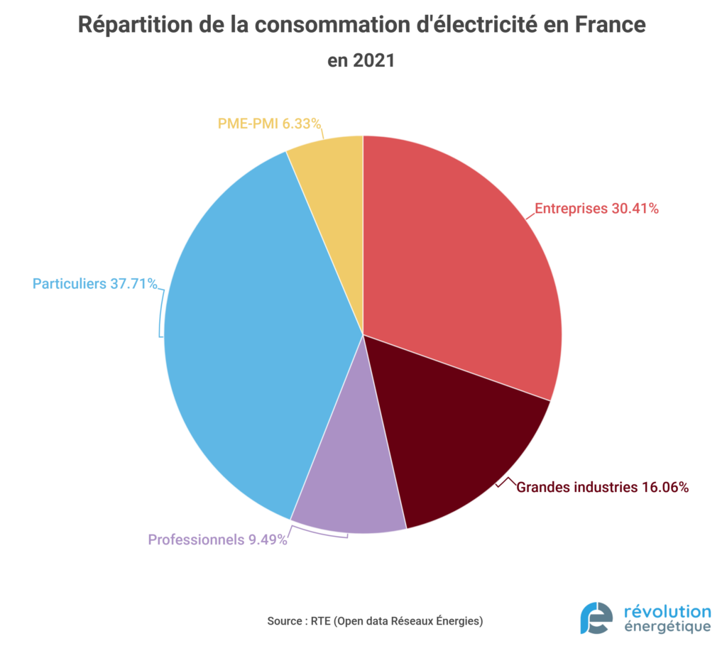Quel-est le mix électrique de la France ? - Révolution Énergétique