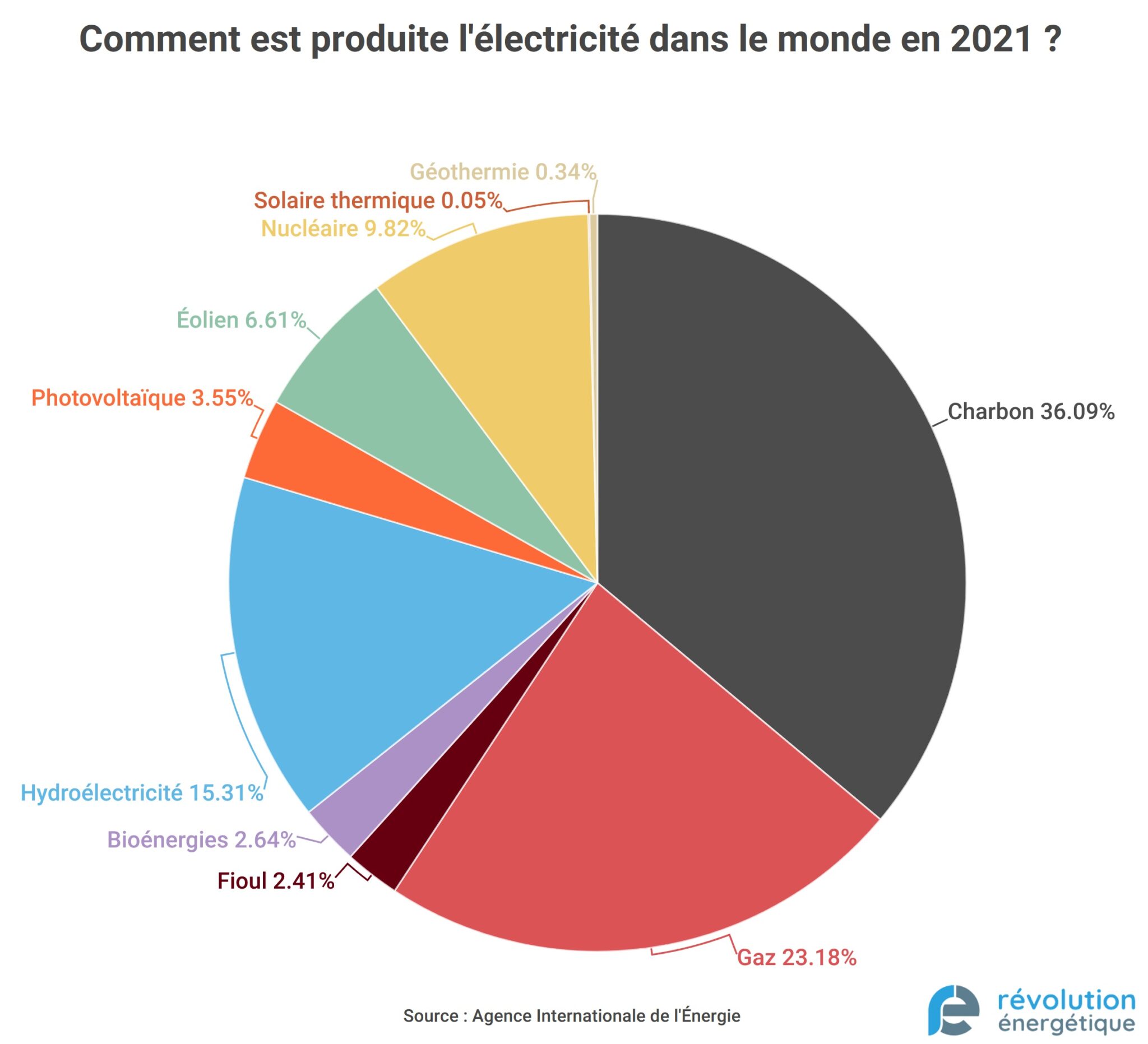 Quelle-est la consommation d’énergie des 8 milliards d’humains sur terre