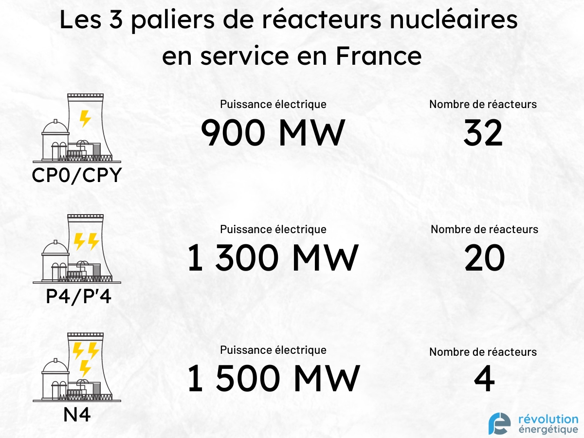 Peut-on débrider les réacteurs nucléaires pour augmenter leur puissance