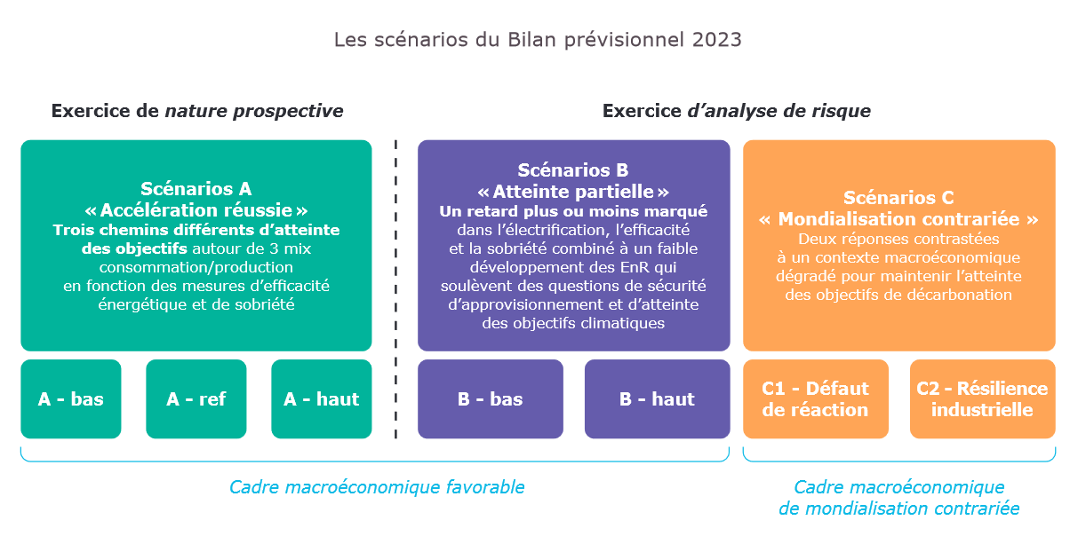 Rte Bilan Prévisionnel 2025 – Scénarios Rte – QXBYRY