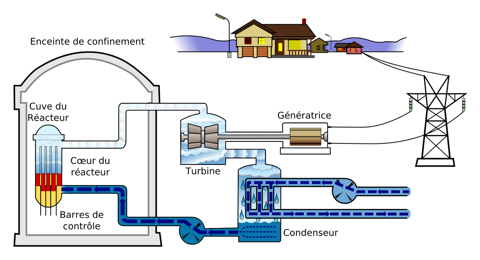 Comment fonctionne un réacteur nucléaire