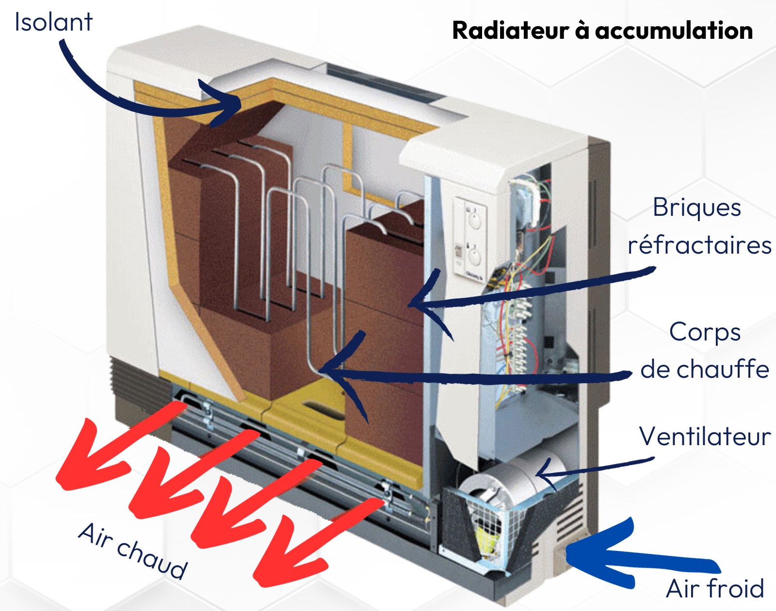 Un radiateur électrique à accumulation est-il vraiment économique