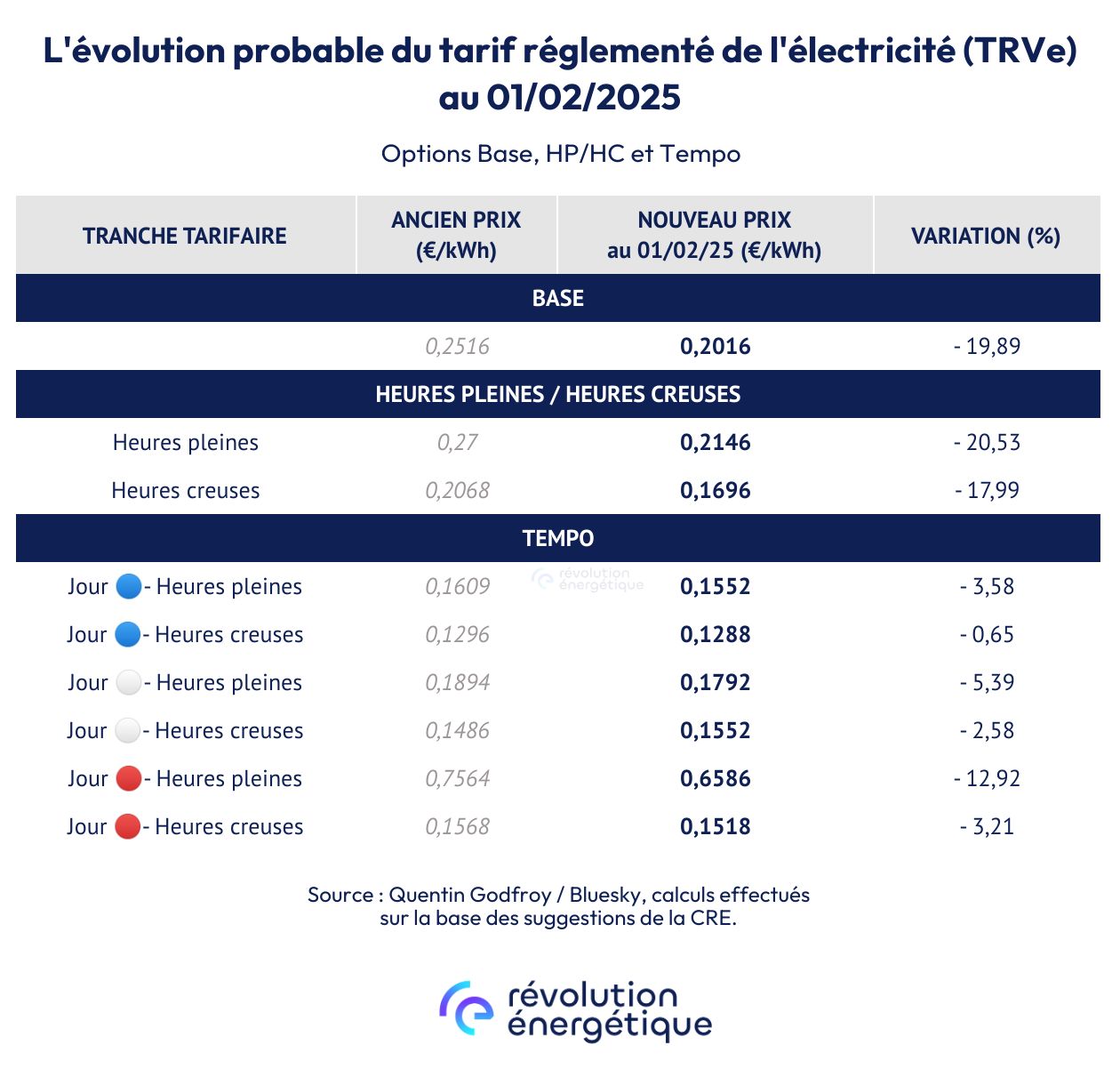 Voici Les Nouveaux Tarifs D’électricité Edf Au 1Er Février 2024 – WCYPM