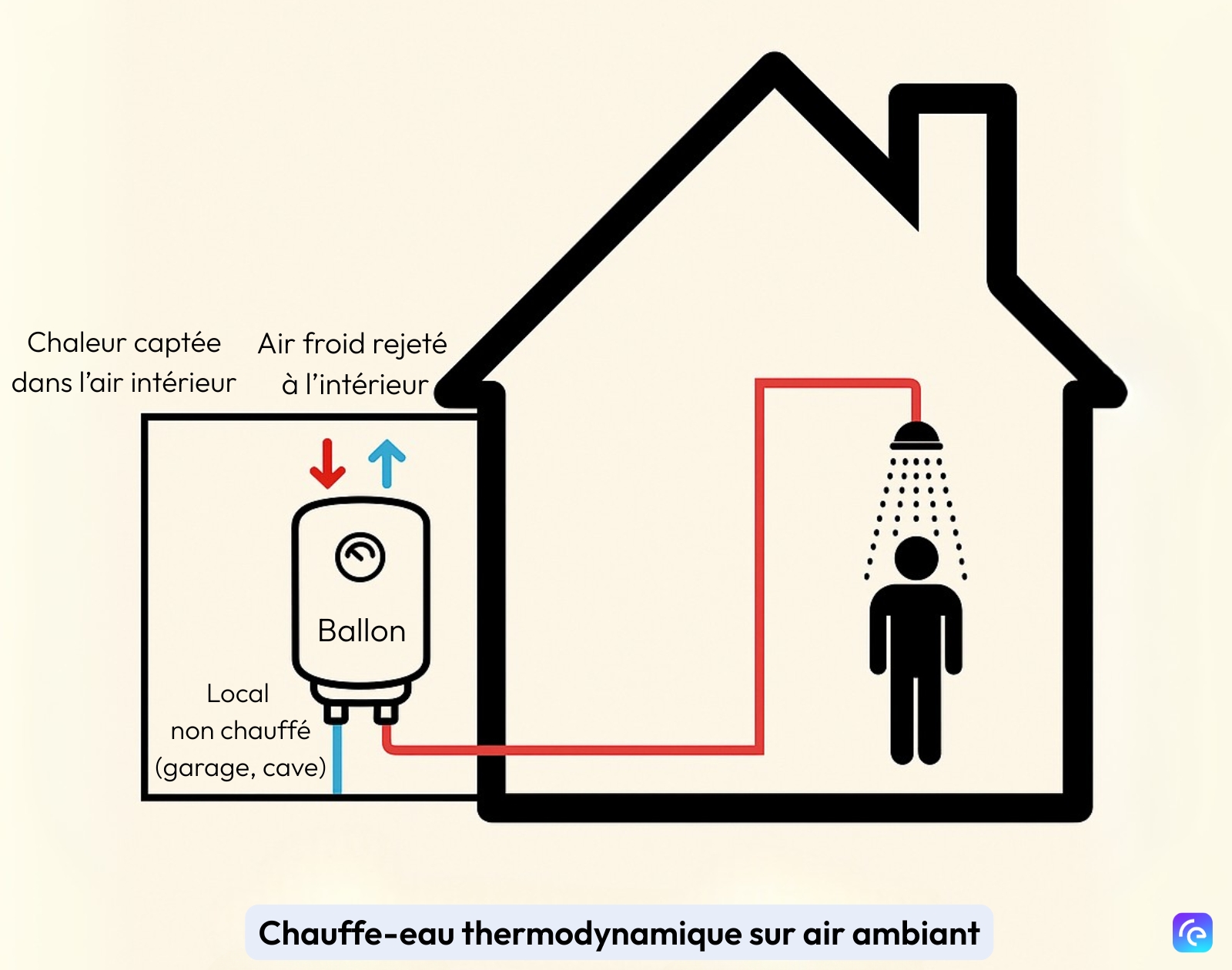Tout savoir sur le ballon d'eau chaude thermodynamique, ce cumulus à ...